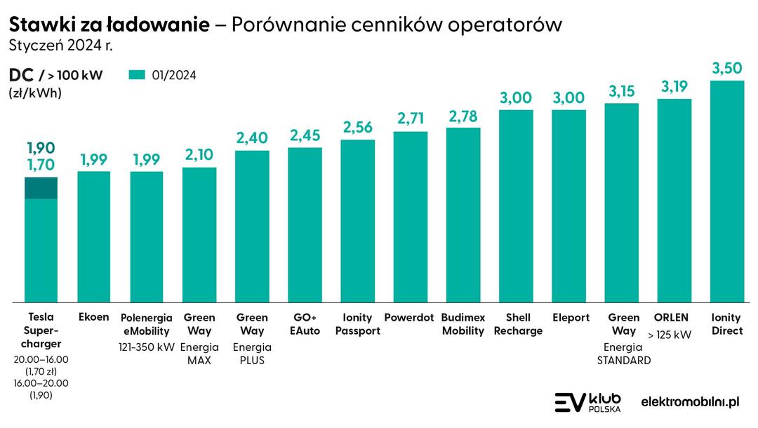 Stawki Za adowanie EV W 2024 Sprawdzamy Cenniki Operator w EV Klub Stawki Za adowanie EV W 2024 Sprawdzamy Cenniki Operator w EV Klub